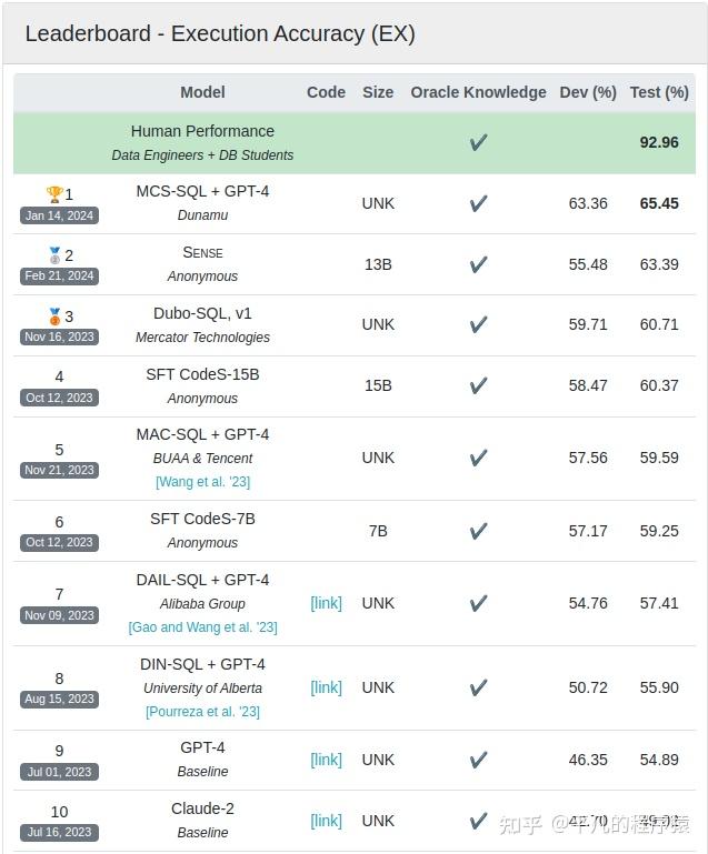 Text2SQL数据集和技术方案整理 - 知乎