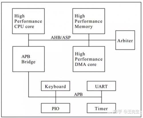 AMBA(AHB/APB/AXI）与 NOC 的演化发展 - 知乎
