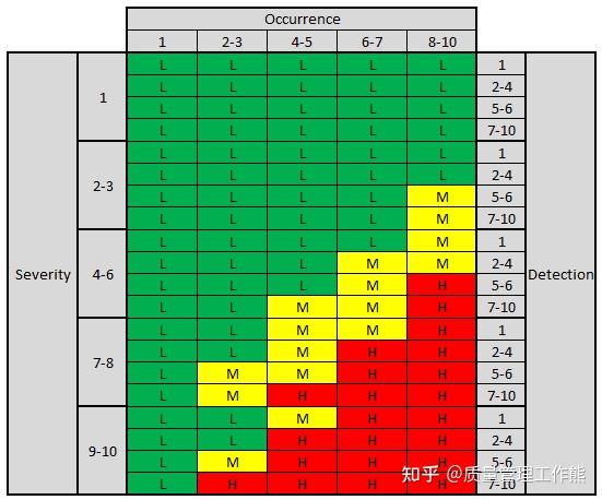 新版FMEA失效分析七大步骤 - 知乎
