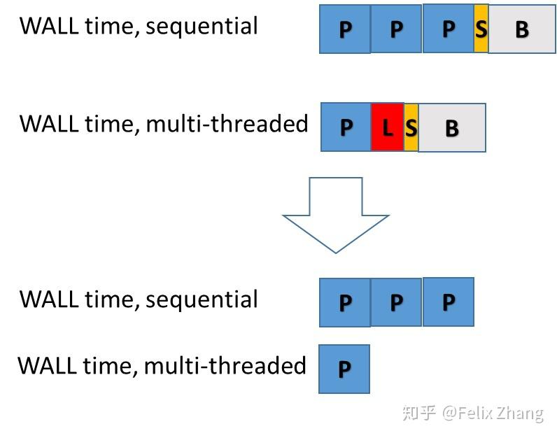 如何从Wall/CPU time理解多线程程序的并行效率 - 知乎