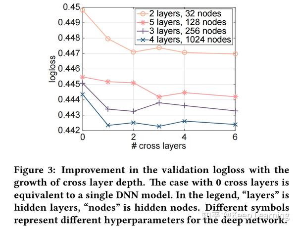 CTR预估之Wide&Deep系列模型:DeepFM/DCN - 知乎