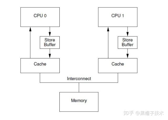 内存屏障（Memory Barrier）究竟是个什么鬼？ - 知乎