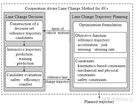 A Cooperation-Aware Lane Change Method for Autonomous Vehicles - 知乎