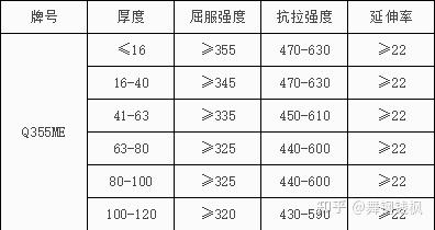 Q355ME|执行标准GB/T1591-2018|热机械轧制交货 - 知乎
