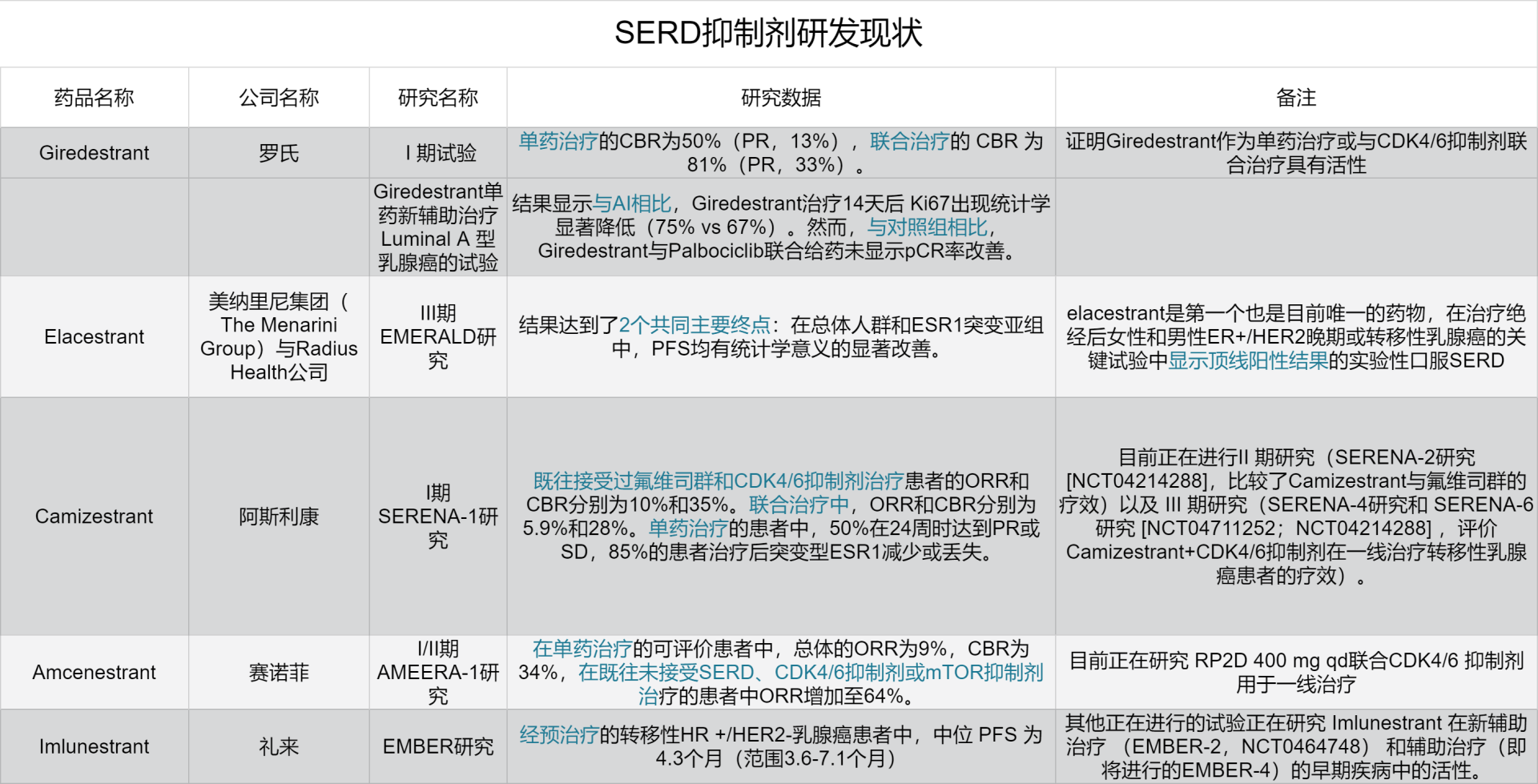 领先赛诺菲、罗氏！阿斯利康口服SERD药物PFS率先冲线 - 知乎