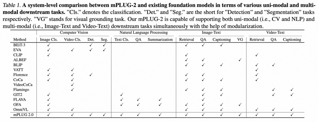 ICML 2023 | 一个模型解决30+任务 阿里达摩院提出模块化多模态模型mPLUG-2 - 知乎