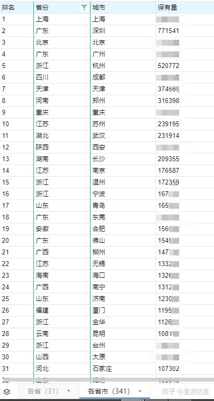 2017-2022全国各省市新能源汽车保有量数据 - 知乎