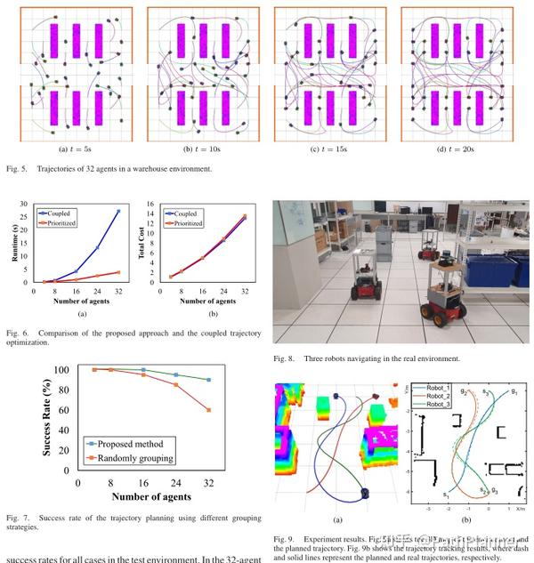 【论文】Multiple Non-holonomic Mobile Robots via Prioritized Trajectory ...