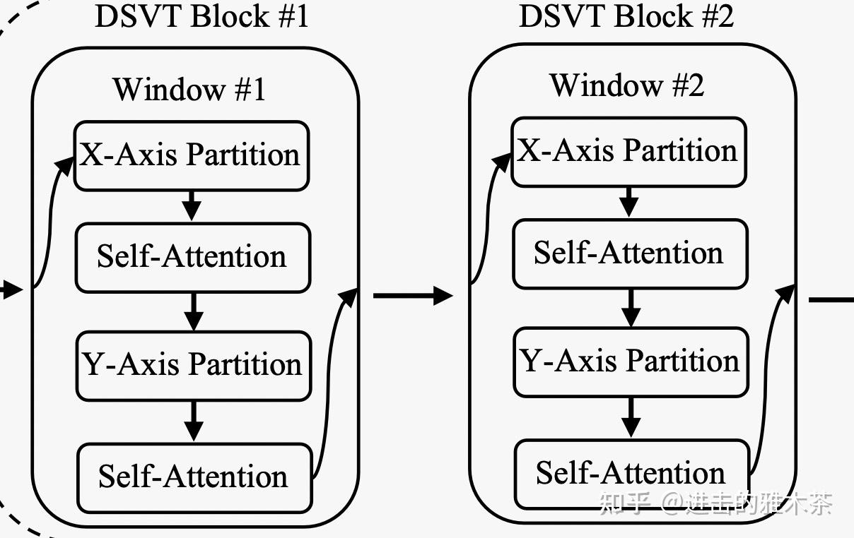 DSVT-Dynamic Sparse Voxel Transformer [2023] - 知乎