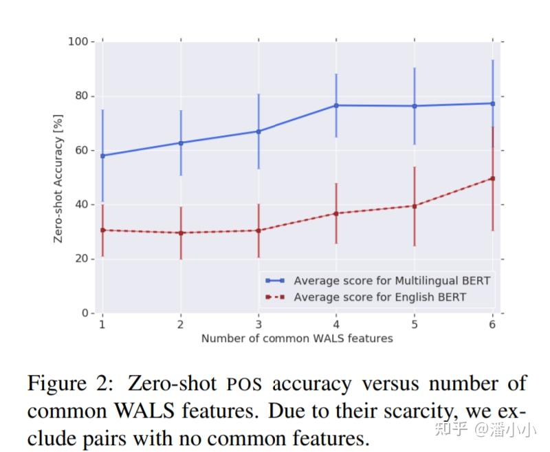 【经典简读】ACL 2019: How Multilingual is Multilingual BERT? - 知乎