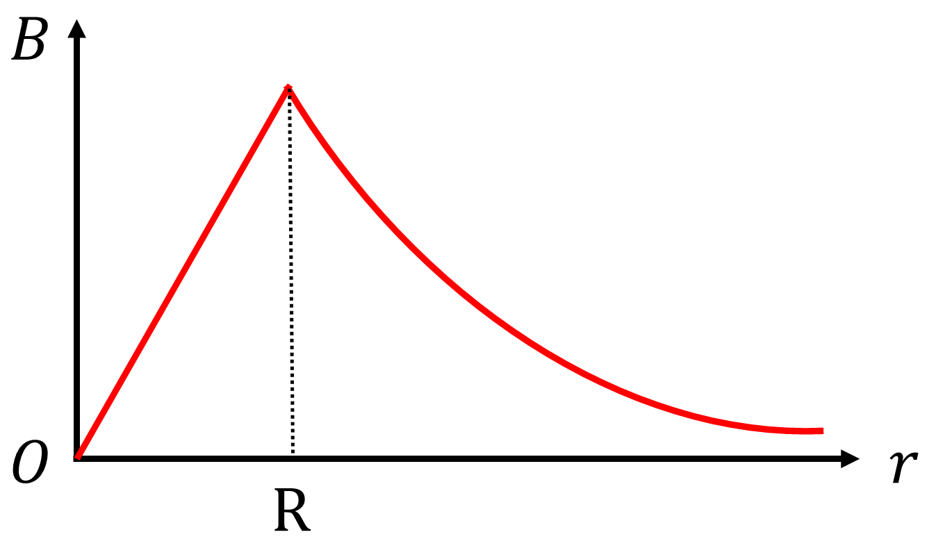拓展【电磁学】·无限长的直圆柱形载流导线内外的磁感应强度 - 知乎
