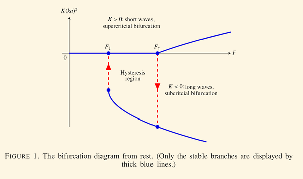 文献翻译：Faraday waves: their dispersion relation, nature of bifurcation and wavenumber - 知乎