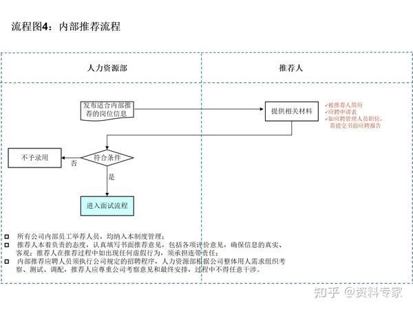 14个非常实用的人力资源招聘流程图 知乎