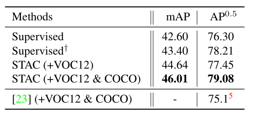 A Simple Semi-Supervised Learning Framework for Object Detection - 知乎