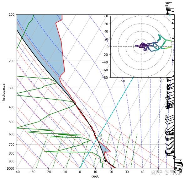 Metpy新版功能下载TLnP图设置 - 知乎
