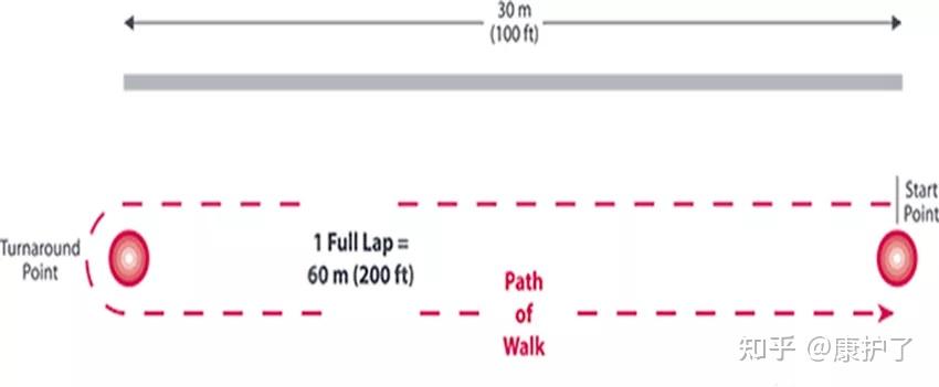 康复干货|心肺康复6分钟步行测试(6MWT）详解！ - 知乎