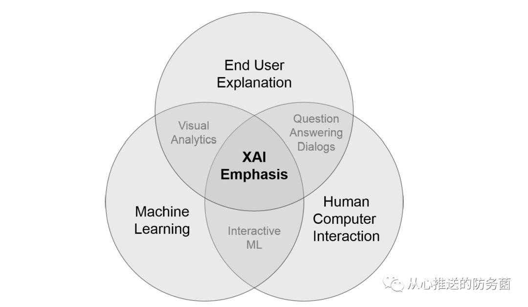XAI是否靠谱？美国DARPA「可解释人工智能」（XAI计划）的4年回顾与经验总结，附中文版 - 知乎