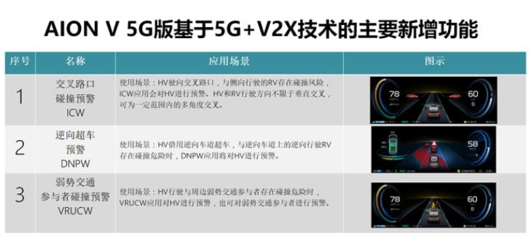广汽埃安AION V 5G版量产车下线 将仅发售100台 - 知乎