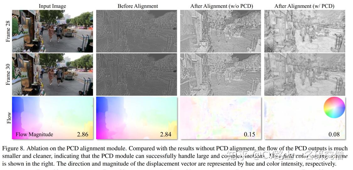 【论文解读】EDVR：基于可形变卷积的视频恢复、去模糊、超分网络 - 知乎