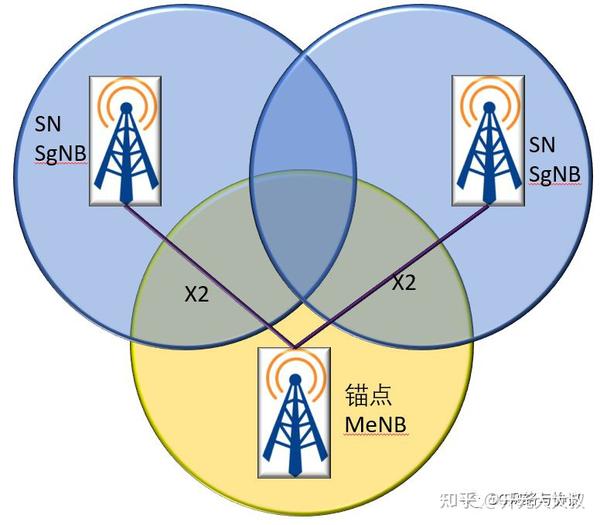 5G ENDC架构中各类邻区关系的动态更新机制 - 知乎