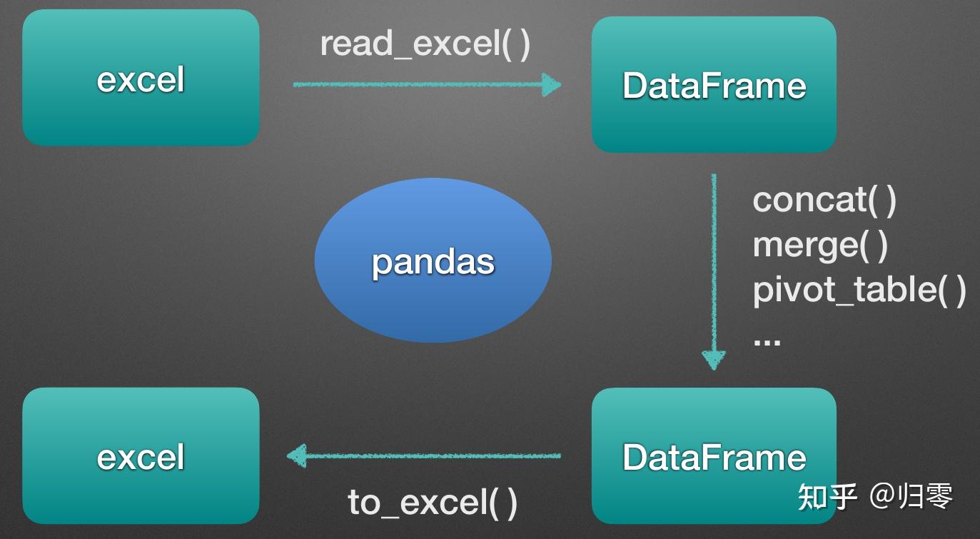 Pandas与excel办公 知乎