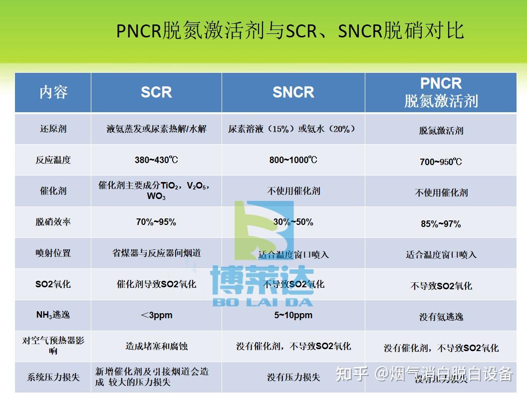 熔炼炉PNCR脱硝厂家 - 知乎