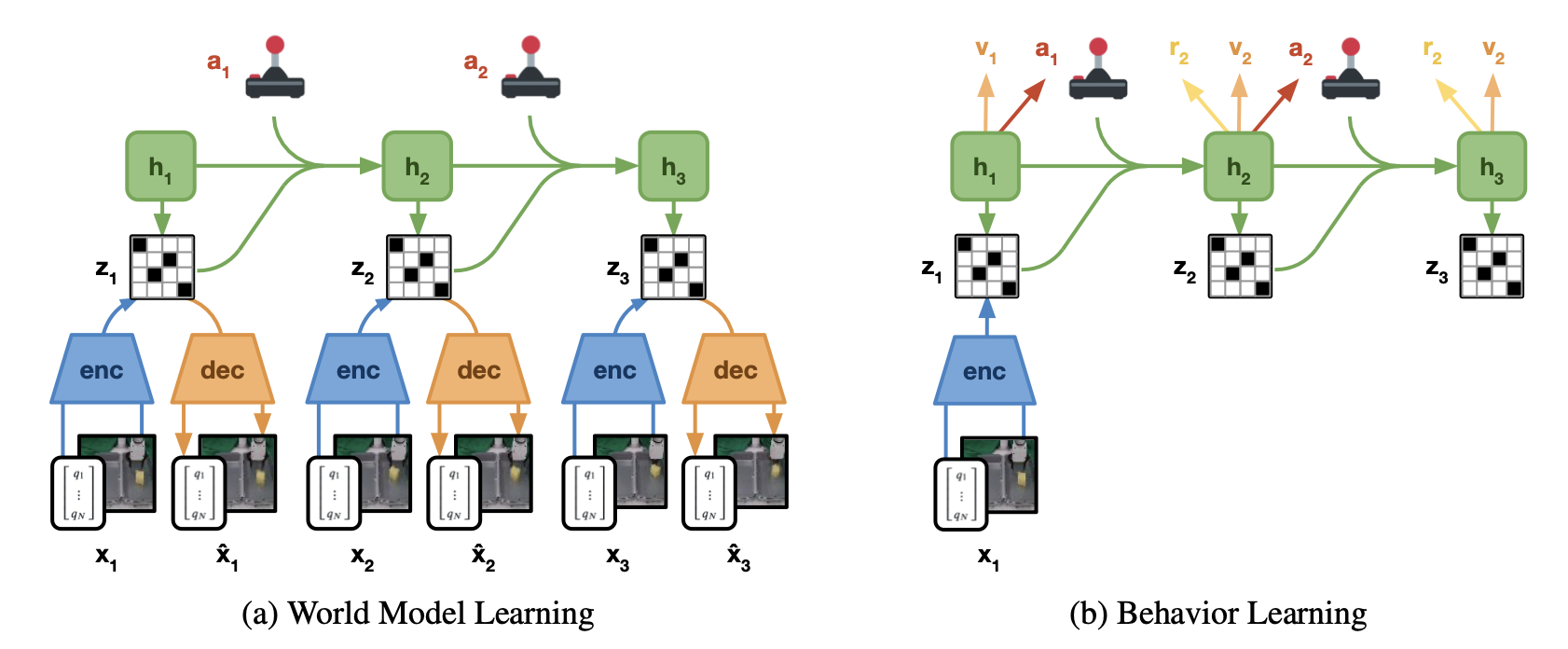 [论文] DayDreamer: World Models for Physical Robot Learning - 知乎