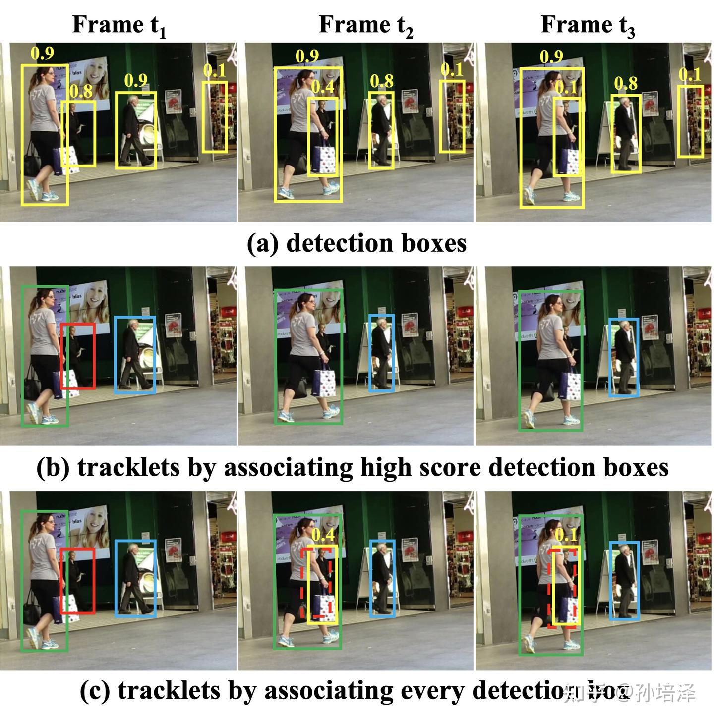 ECCV2022 ByteTrack: Multi-Object Tracking by Associating Every ...