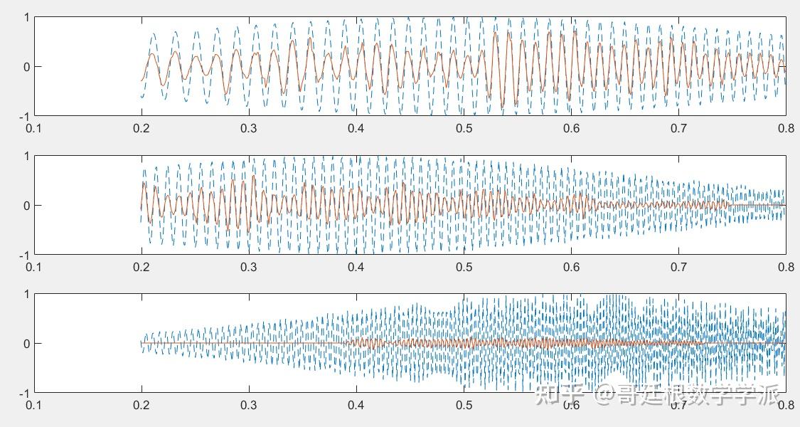 时间序列的最大重叠离散小波分解（Python） - 知乎