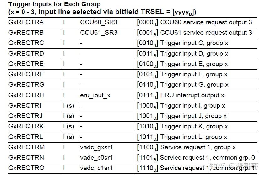 Autosar MCAL-ADC配置PWM硬件触发采样 - 知乎