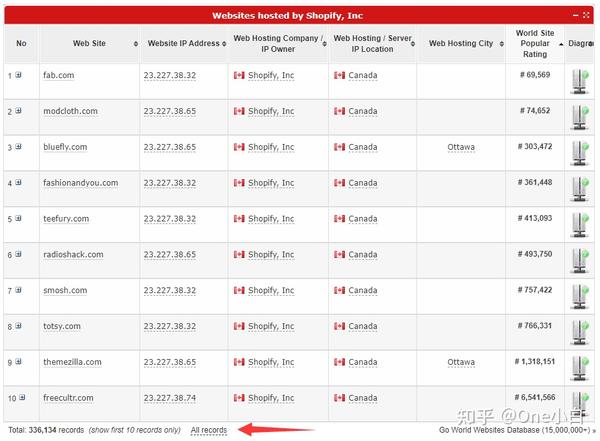 如何利用 myip.ms 找到更多 Shopify 网站？ - 知乎