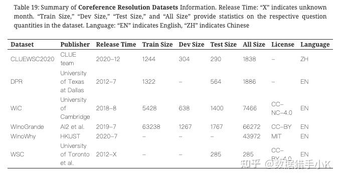 大模型数据集全面整理: 444个数据集下载地址，出自LLM训练数据集调研经典论文《Datasets for Large Language ...