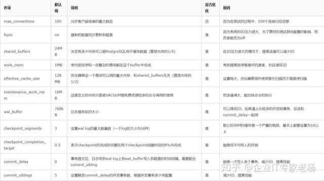 全球排名第一的免费开源erp Odoo数据库postgresql之性能优化 知乎