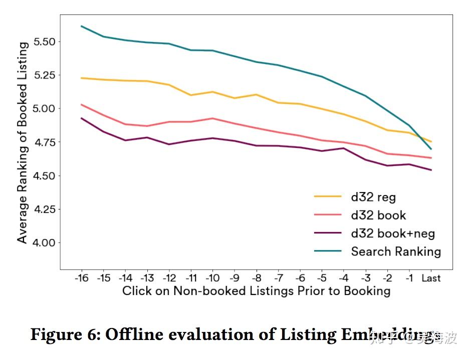 不一样的论文解读2018 KDD best paper: Embeddings at Airbnb - 知乎