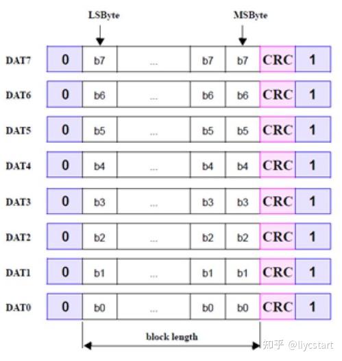 多媒体存储卡学习总结（2） - eMMC学习总结 - 知乎