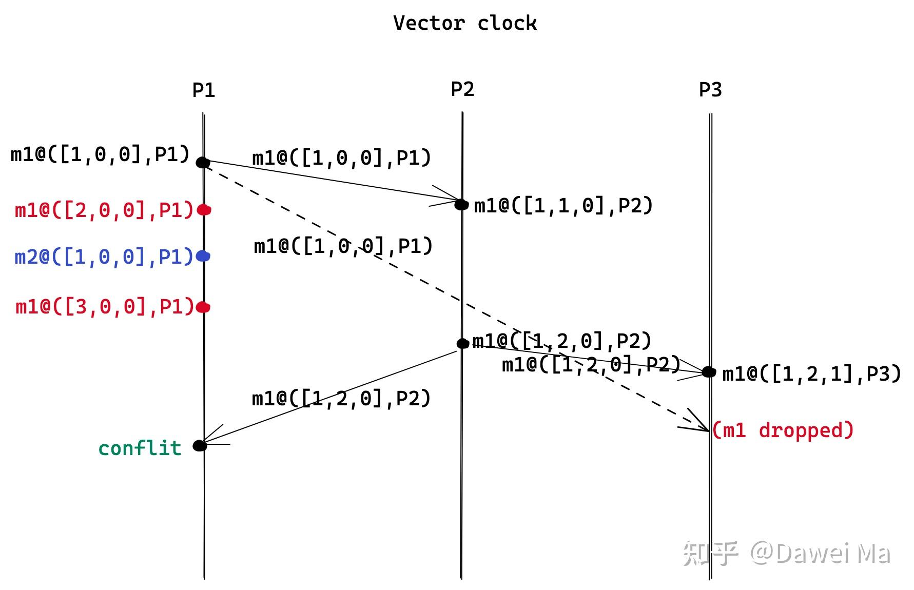 分布式系统中的时间 - 知乎