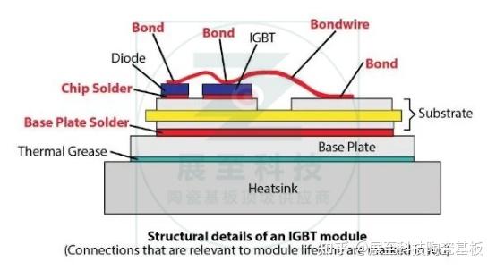陶瓷基板在IGBT上的应用 - 知乎