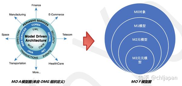 元模型驱动架构（Meta-MDA）-简介 - 知乎