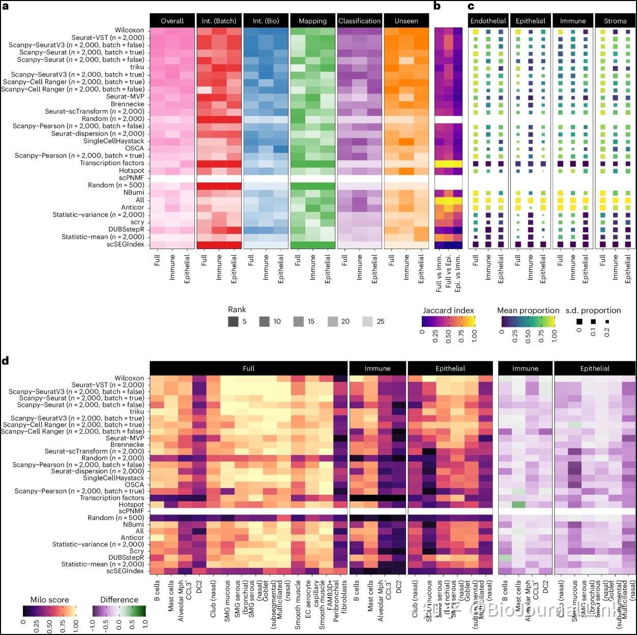 单细胞 | Nat.Methods | 特征选择方法影响scRNA-seq数据整合和查询的性能 - 知乎
