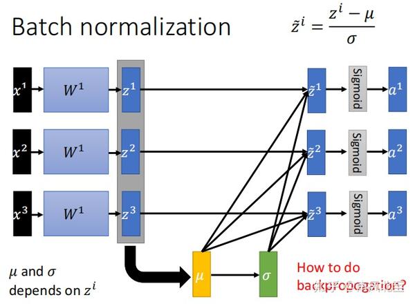 Batch Normalization, SELU - 知乎