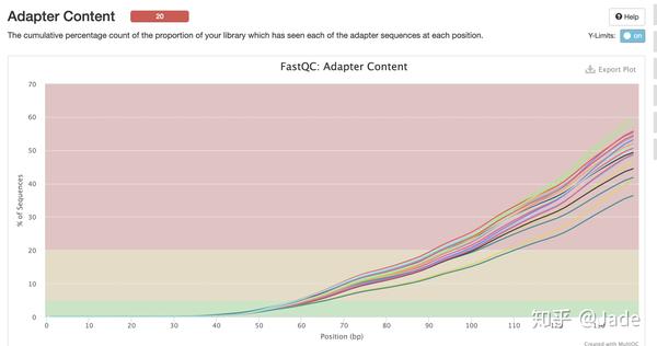 ChIP-seq批量处理流程（multiqc-cutadapt-bwa-picard-macs2） - 知乎