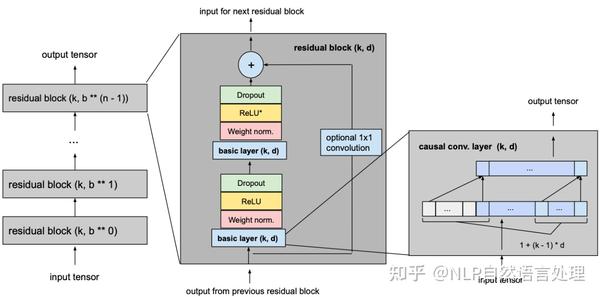 从一维卷积、因果卷积(Causal CNN)、扩展卷积(Dilation CNN) 到 时间卷积网络 (TCN) - 知乎