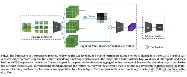 Patch-level大有可为 | 小样本+多示例+注意力机制 - 知乎