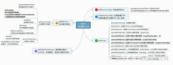 Redis——Epoll网络模型 - 知乎