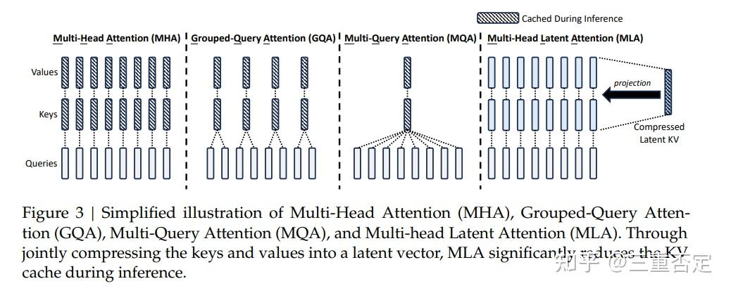 多头隐注意力（Multi-Head Latent Attention, MLA） 及简洁pytorch 实现 - 知乎
