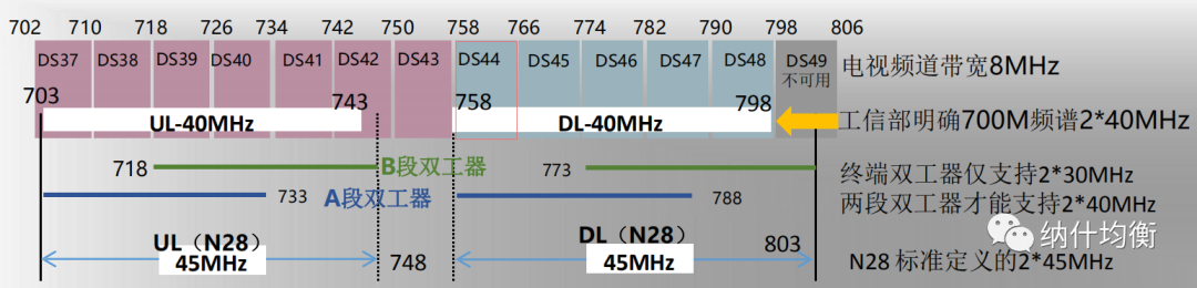 700M标准及频段分配情况介绍 - 知乎