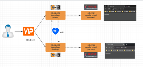 keepalived是不是替代了lvs的功能? - 知乎