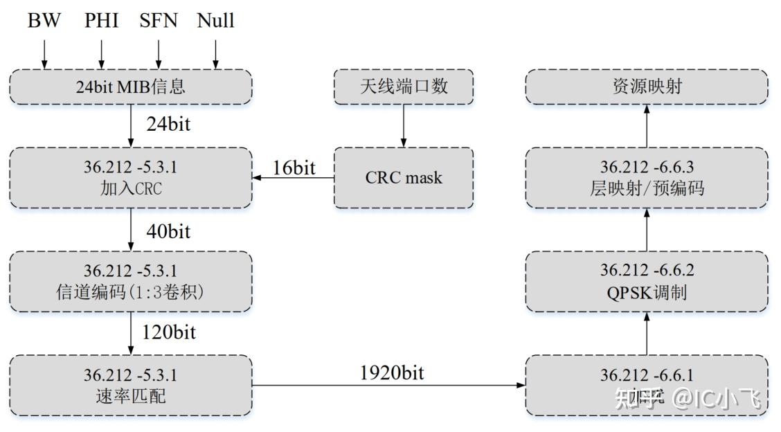 LTE学习(3)-MIB内容 - 知乎