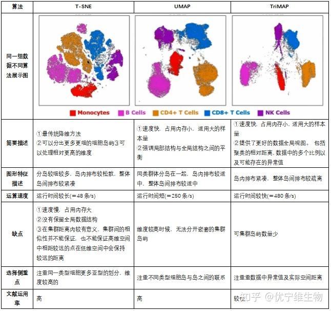 【罗工流式宝典第14式】降维分析t-SNE，UMAP，TriMAP傻傻分不清楚 - 知乎