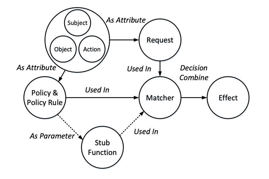 Casbin is All You Need —— 访问控制框架 Casbin Ramp Up - 知乎